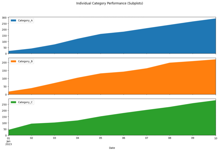 Pandas Area Plot: Mastering Area Plots in Pandas for Data Visualization - codepointtech.com