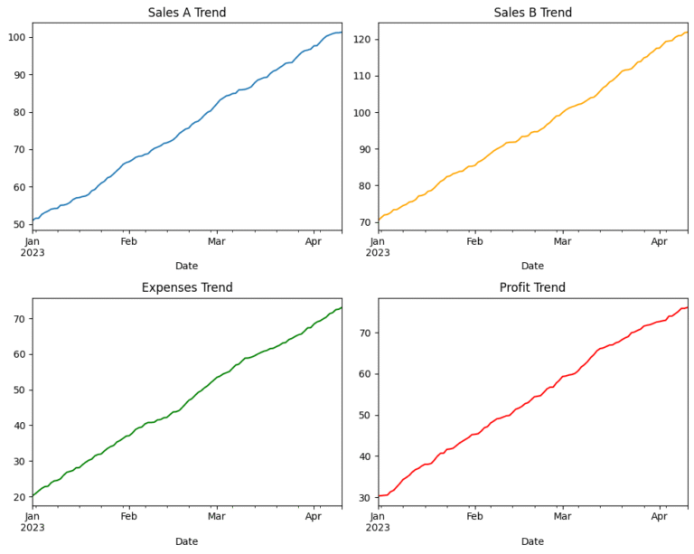 Mastering Pandas Subplots: Visualizing Multiple Dataframes - codepointtech.com