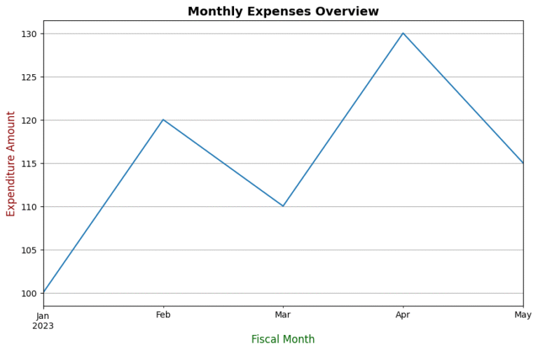 Customize Axis Labels and Titles in Pandas Plots - codepointtech.com