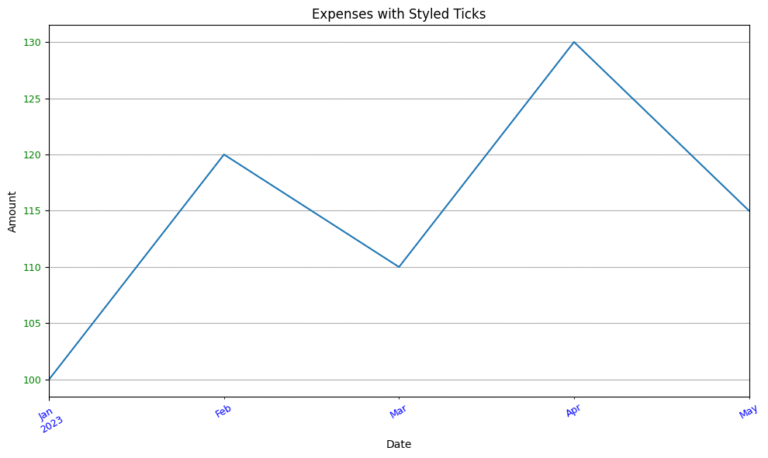 Customize Axis Labels and Titles in Pandas Plots - codepointtech.com