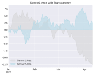 How to Change Colors and Styles in Pandas Plots - codepointtech.com