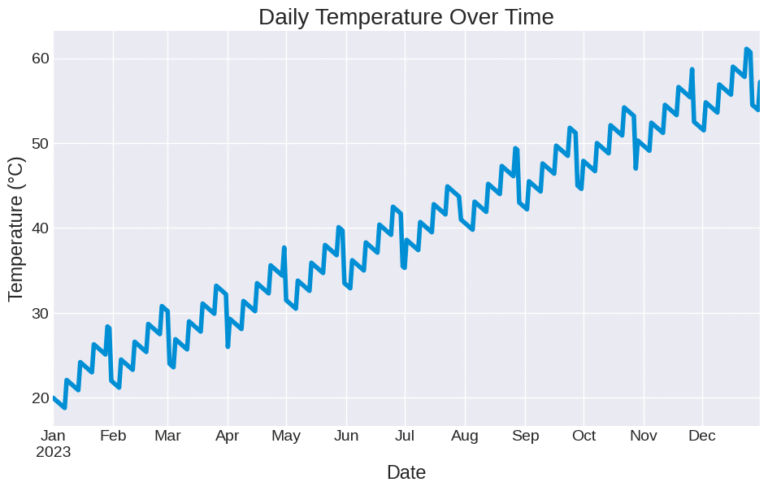 Mastering Pandas: How to Plot a Time Series Effectively - codepointtech.com
