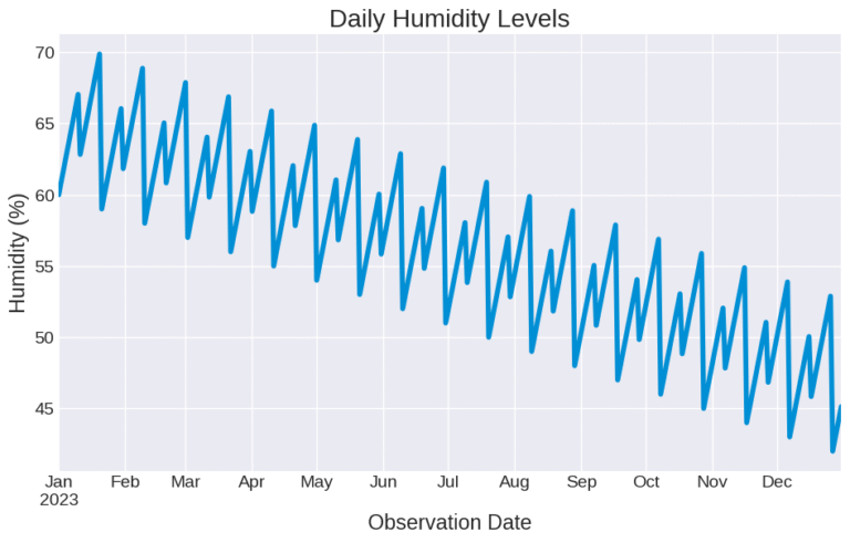Mastering Pandas: How to Plot a Time Series Effectively - codepointtech.com