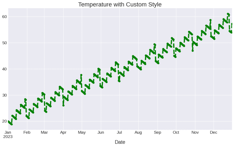 Mastering Pandas: How to Plot a Time Series Effectively - codepointtech.com