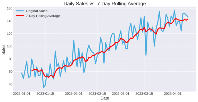 How to Plot Rolling Averages in Pandas - codepointtech.com