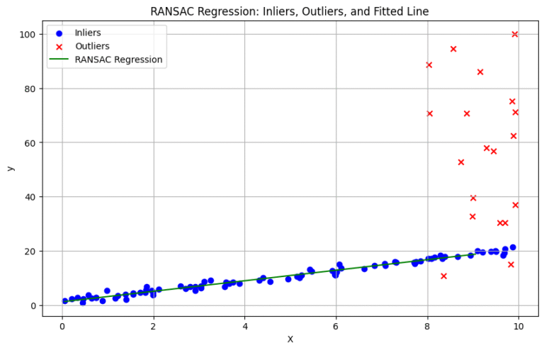 Mastering RANSAC Regression with Scikit-learn - codepointtech.com