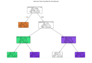 Mastering Decision Tree Classifiers with Scikit-learn - codepointtech.com