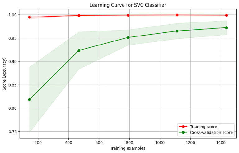 Mastering Learning Curves for Classification Models - codepointtech.com