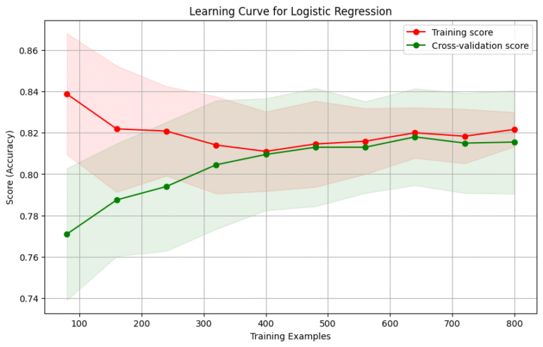 How to Plot Learning Curves with Scikit-learn - codepointtech.com
