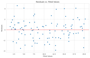 Mastering Residual Analysis: A Python Statsmodels Guide - codepointtech.com